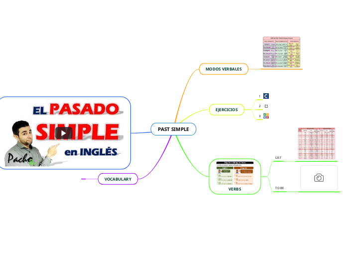 PAST SIMPLE - Mind Map